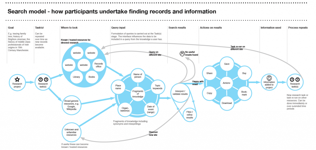 Design through research: The concepts behind Discovery - The National ...