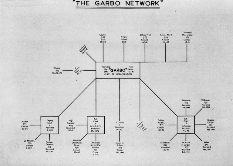 Garbo: the story behind Britain’s greatest Double Cross agent - The ...