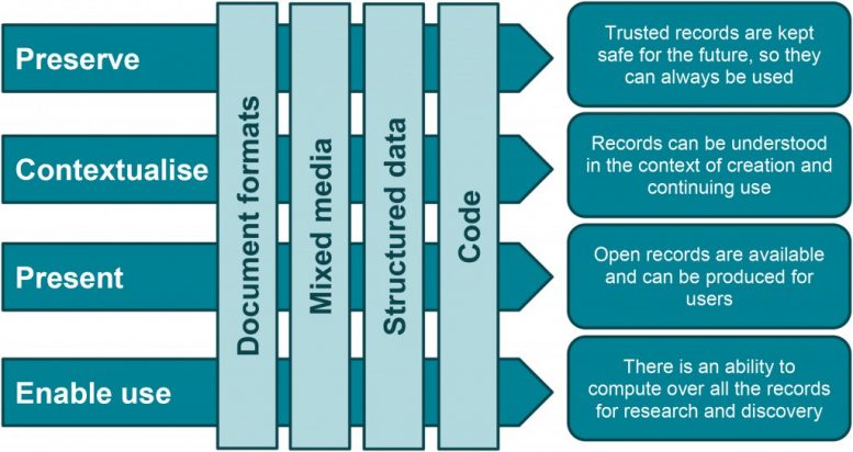 Computational archival science: automating the archive - The National ...
