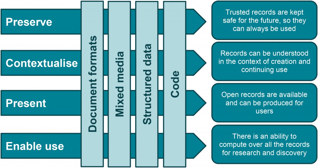 Computational archival science: automating the archive - The National ...