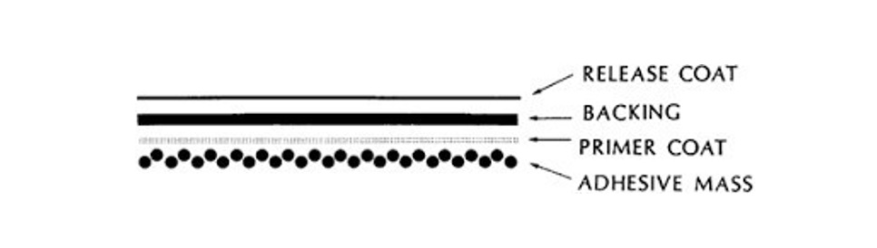 The removal and/or care of pressure-sensitive tape from paper - The ...