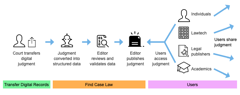 Find Case Law: Building trust with the Open Justice Licence - The ...